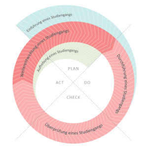 Quality control cycle - HMTM